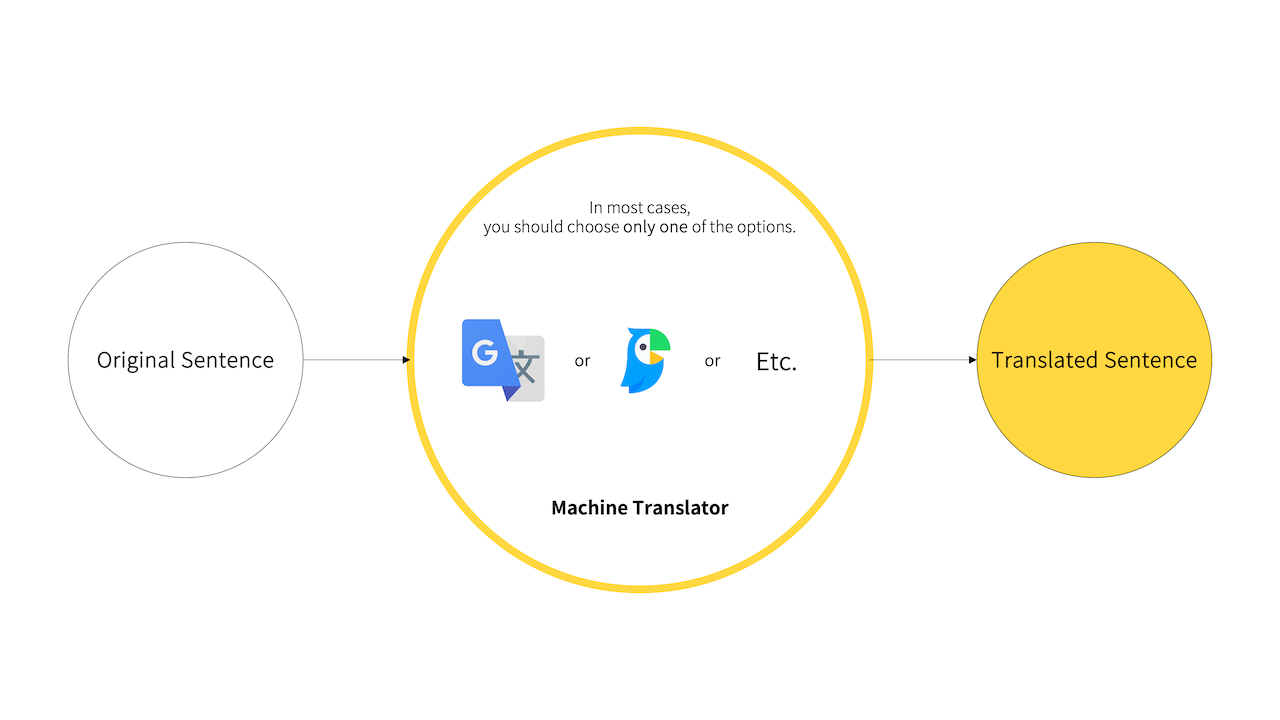 LETR WORKS의 심장, 하이브리드 번역 엔진